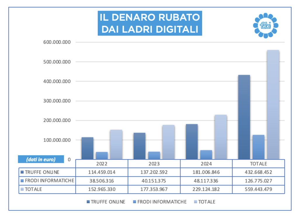 OLTRE MEZZO MILIARDO RUBATO “DAI LADRI DIGITALI” IN TRE ANNI FRODI ...